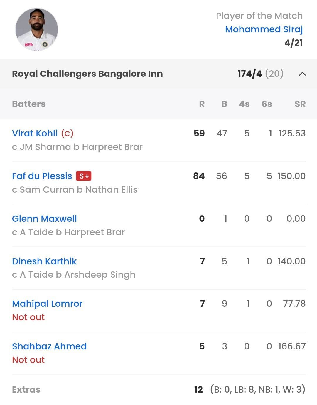 RCB vs RR, Last Match Scorecard: Highlights and Results