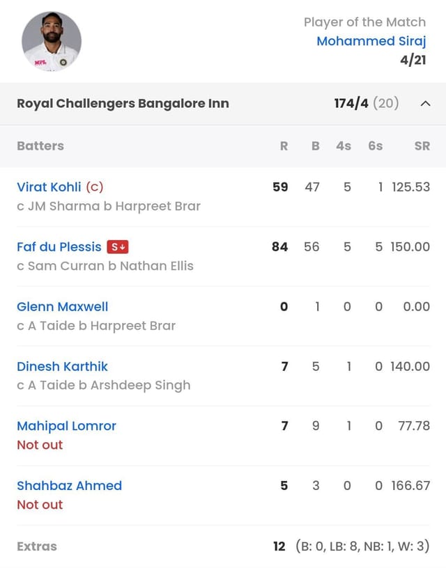 RCB vs RR, Last Match Scorecard: Highlights and Results