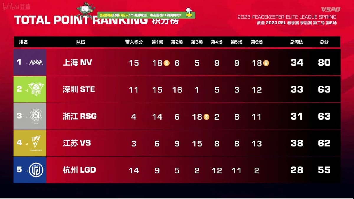 Peacekeeper Elite League (PEL) 2023 Spring Playoffs Round 2 Day 1 ...