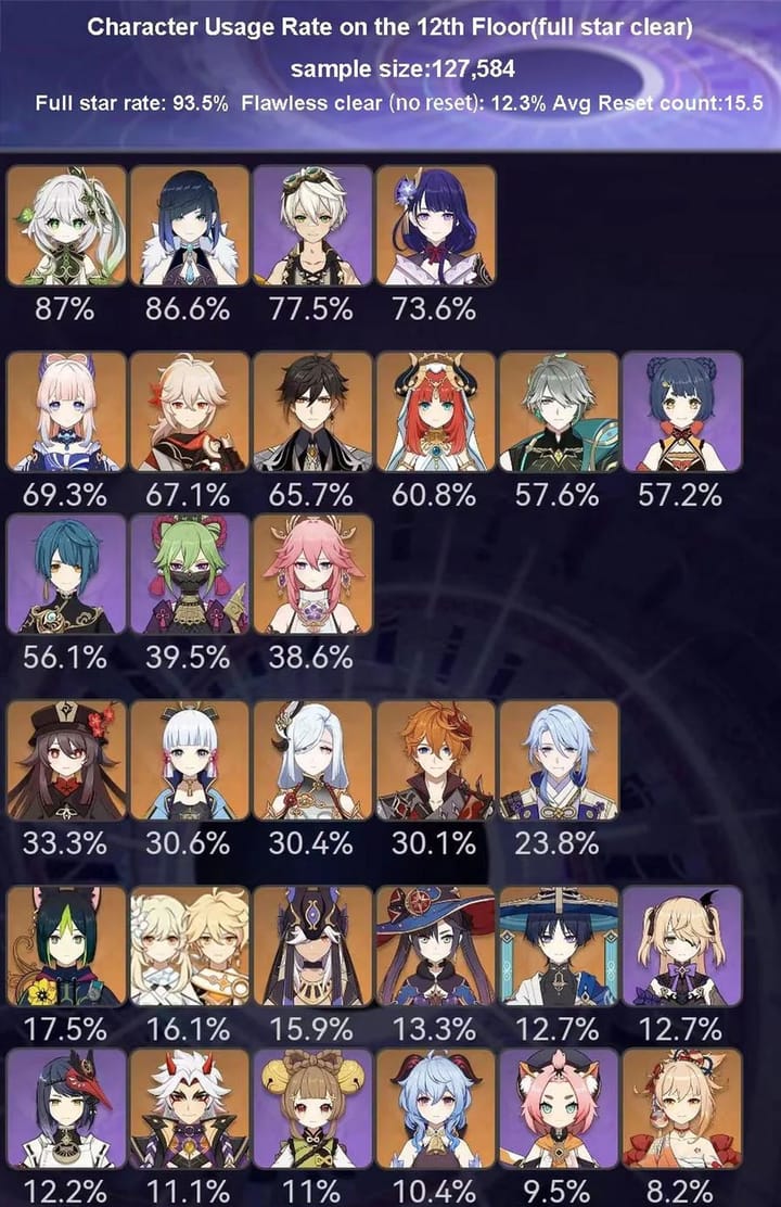 Genshin Impact 3.6 character usage rate and most popular teams for the ...