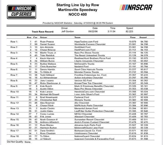 NASCAR 2023: Starting lineup for NOCO 400 at Martinsville Speedway