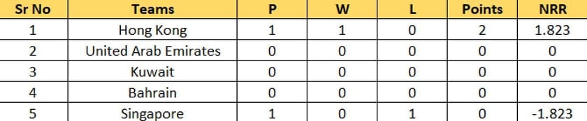 ACC Men's Premier Cup 2023 Points Table: Updated standings after ...