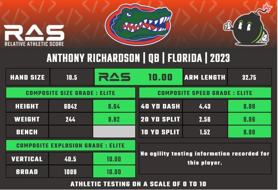 What are Anthony Richardson's S2 Cognition test (Wonderlic Test) result?