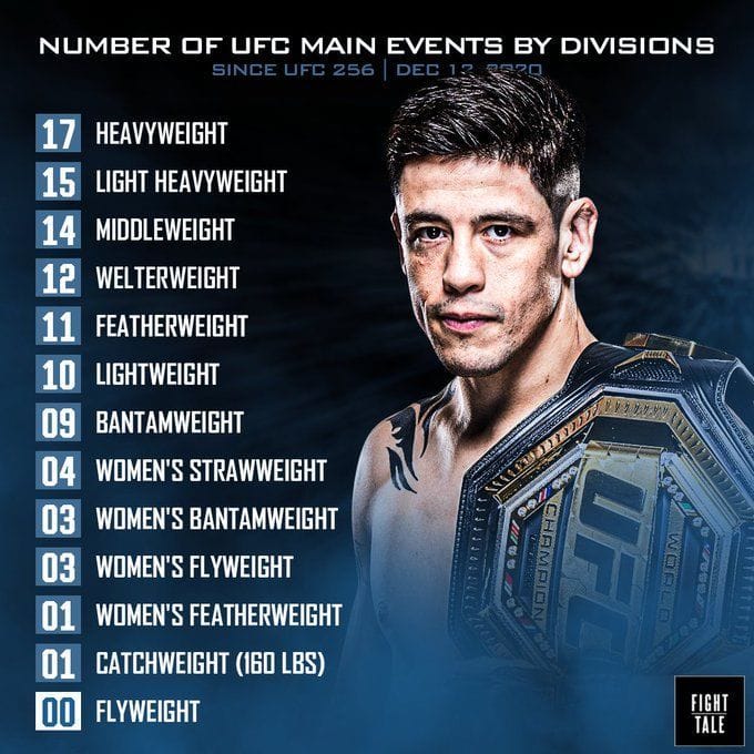 UFC flyweight: UFC Vegas 72 marks 100 straight events without a main ...