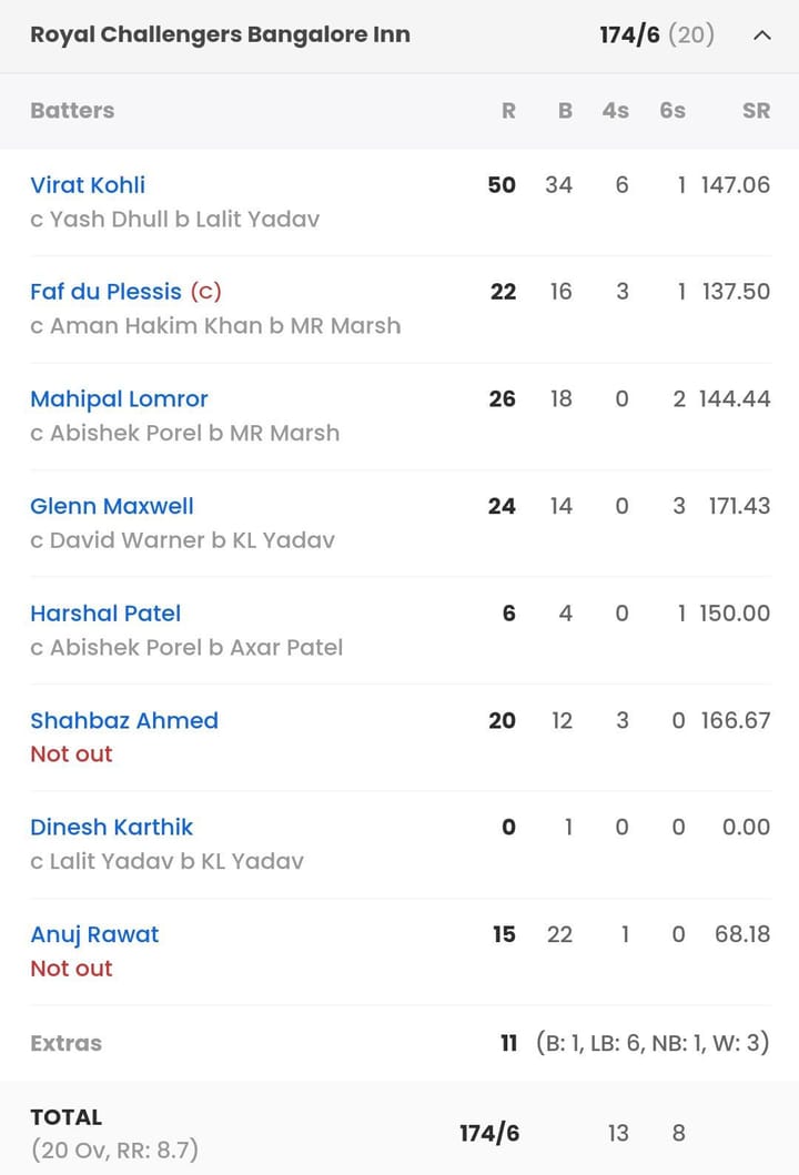 RCB vs CSK, Last Match Scorecard: Highlights and Results