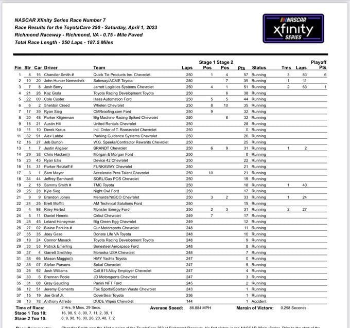 NASCAR 2023 Xfinity Series: Final results for ToyotaCare 250 at ...