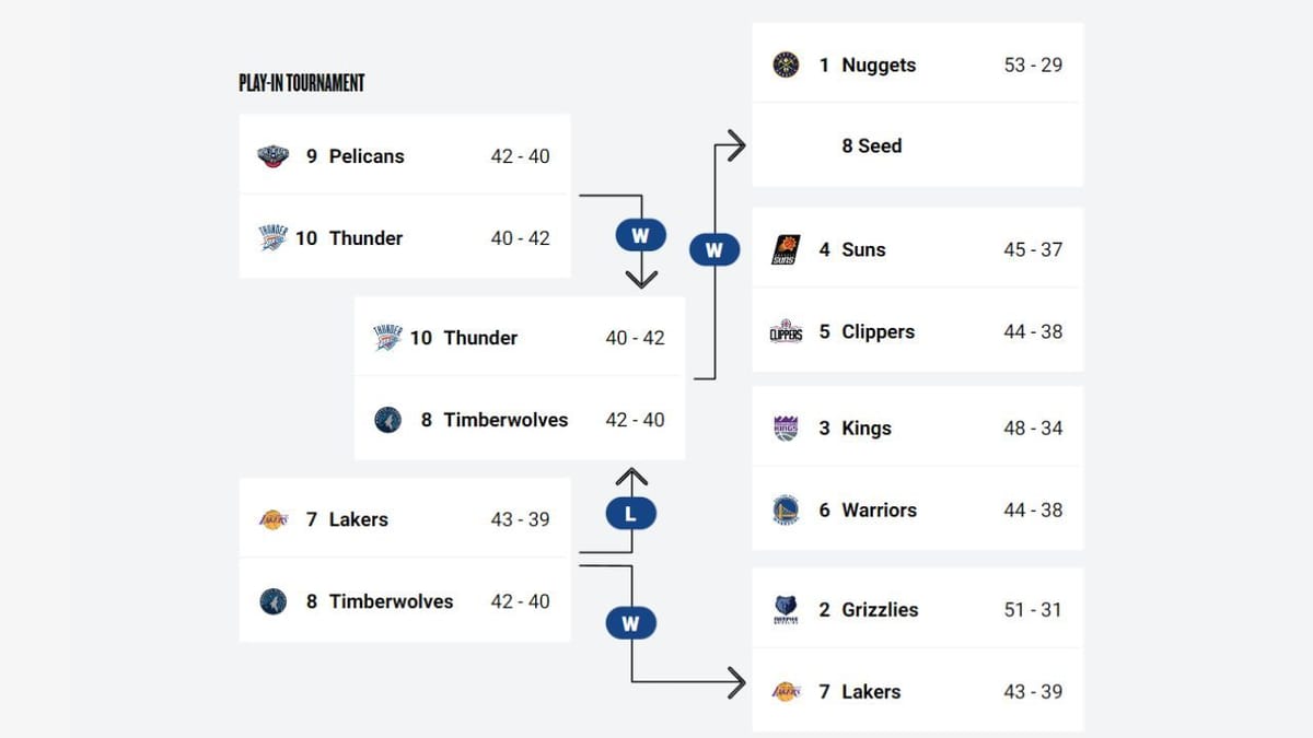2023 NBA Playoff Bracket: Latest playoff picture, standings, seeds ...