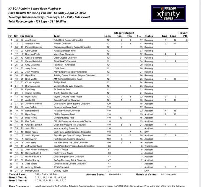 NASCAR 2023 Xfinity Series: Final results for Ag-Pro 300 at Talladega ...