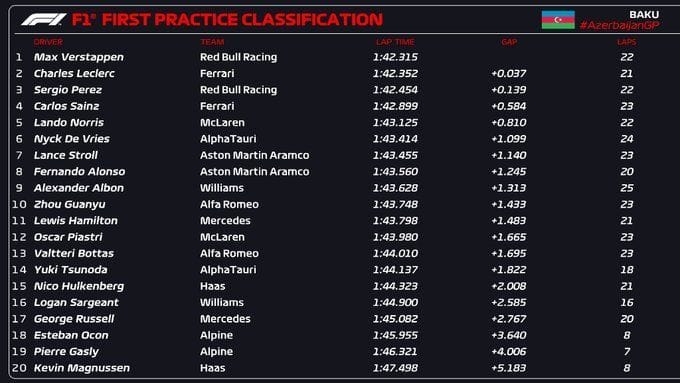 2023 F1 Azerbaijan GP FP1: What did we learn?