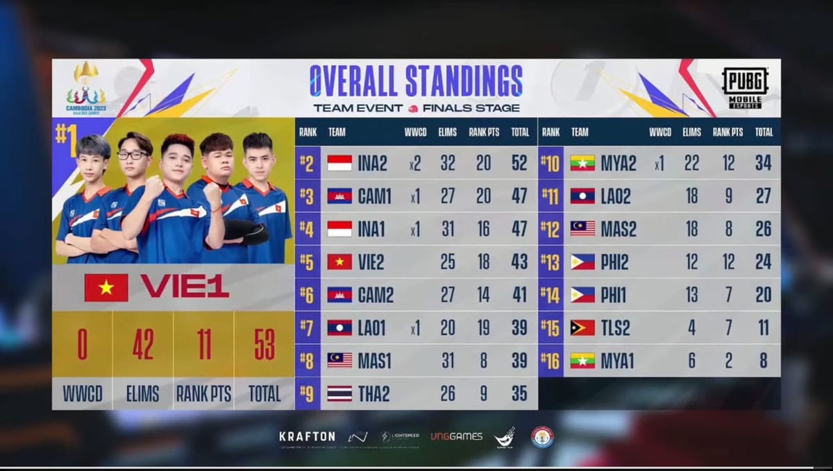 32nd SEA Games PUBG Mobile Grand Finals Day 1: Overall standings, overview, and more