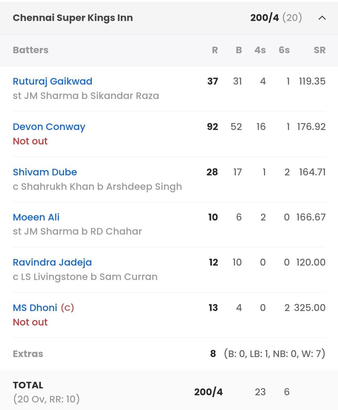 LSG vs CSK, Last Match Scorecard: Highlights and Results