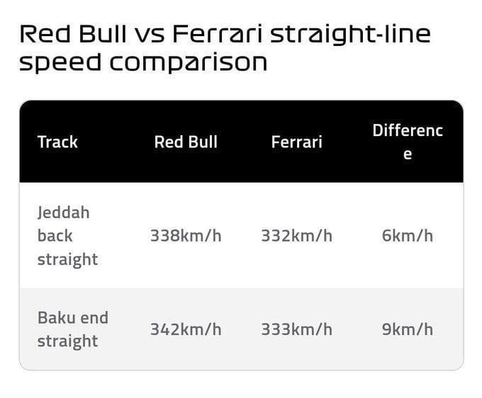 Explained: How Red Bull extended its straight-line speed advantage at ...
