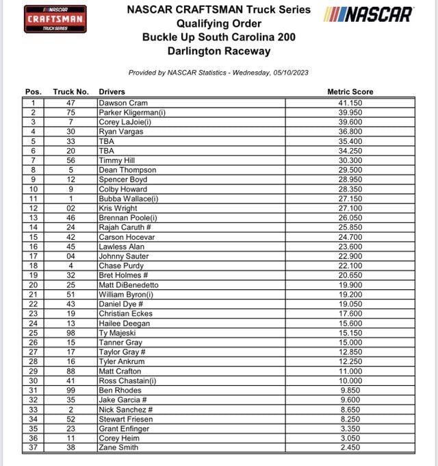 NASCAR 2023 Xfinity Series: What is the qualifying order for Shriners ...