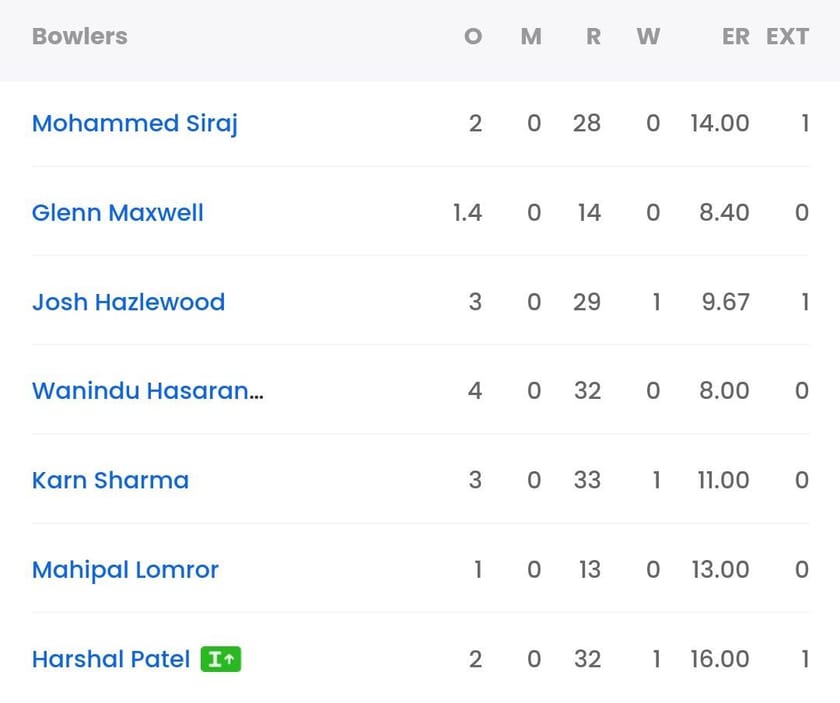 MI vs RCB, Last Match Scorecard: Highlights and Results