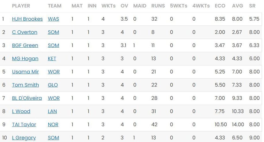 T20 Blast 2023 Most Runs and Most Wickets standings: Sam Hain and Henry ...