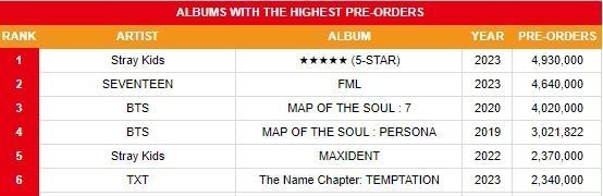 "Actually insane": Stray Kids makes history with its upcoming album, 5 ...