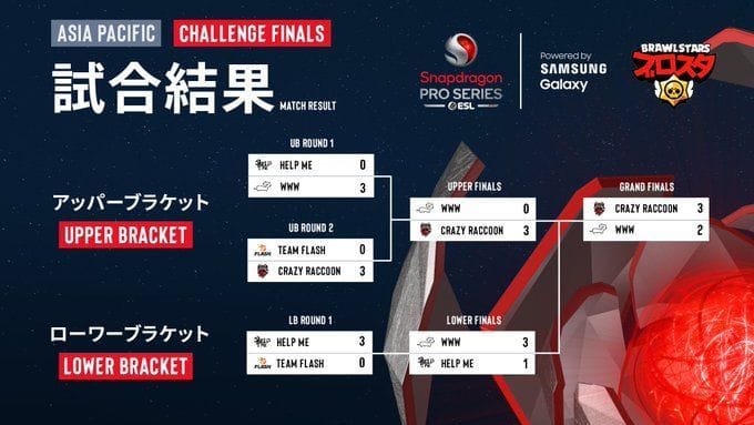 Snapdragon Pro Series Mobile Masters Brawl Stars 2023: Teams, prize ...