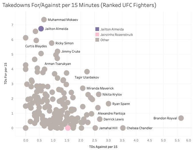 average takedowns: Stats show UFC Charlotte main eventer's stunning ...