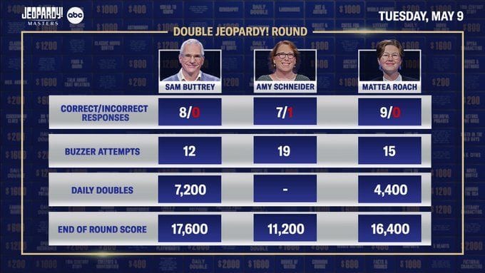 Jeopardy! Masters 2023 episode 2 recap: Who did Mattea Roach and Matt ...