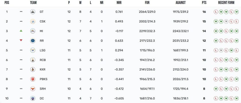 IPL 2023 Points Table: Updated standings after Mumbai Indians vs ...