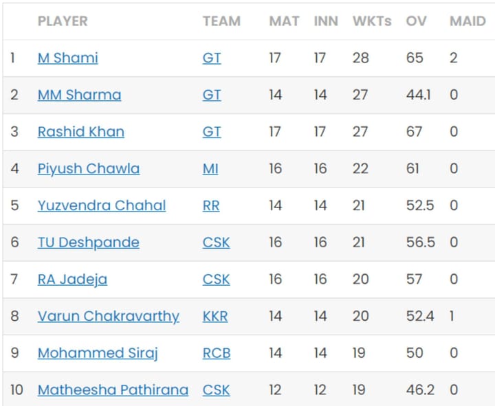 IPL 2023 Orange Cap and Purple Cap standings after Final match (Updated)