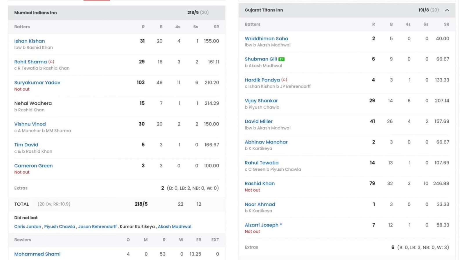 MI vs GT, IPL 2023: Full list of award winners, player of the match ...