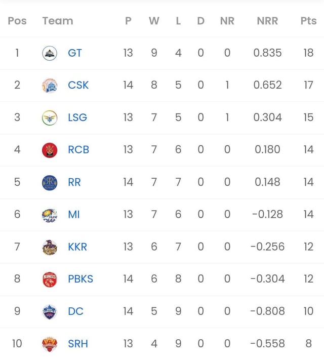 IPL 2023 Points Table: Updated standings after Delhi Capitals vs ...