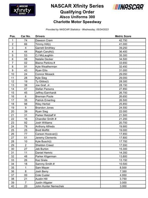 NASCAR 2023 Xfinity Series: What is the qualifying order for Alsco ...