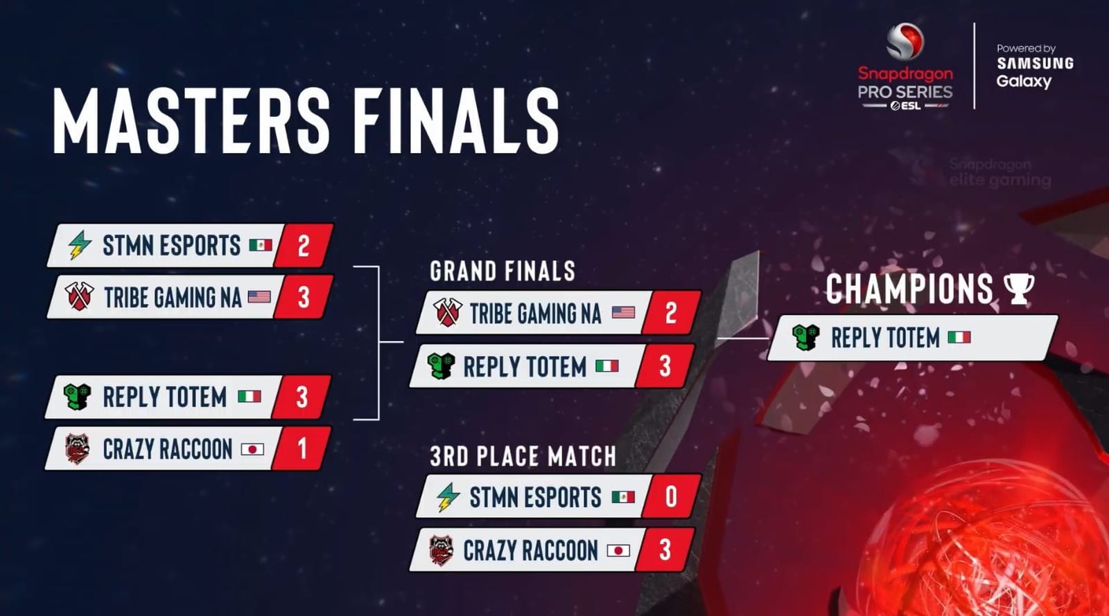 Italy’s Reply Totem crowned champion of Snapdragon Brawl Stars Masters ...