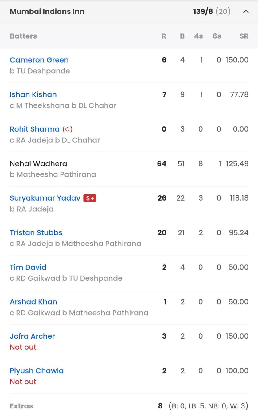 MI vs RCB, Last Match Scorecard: Highlights and Results