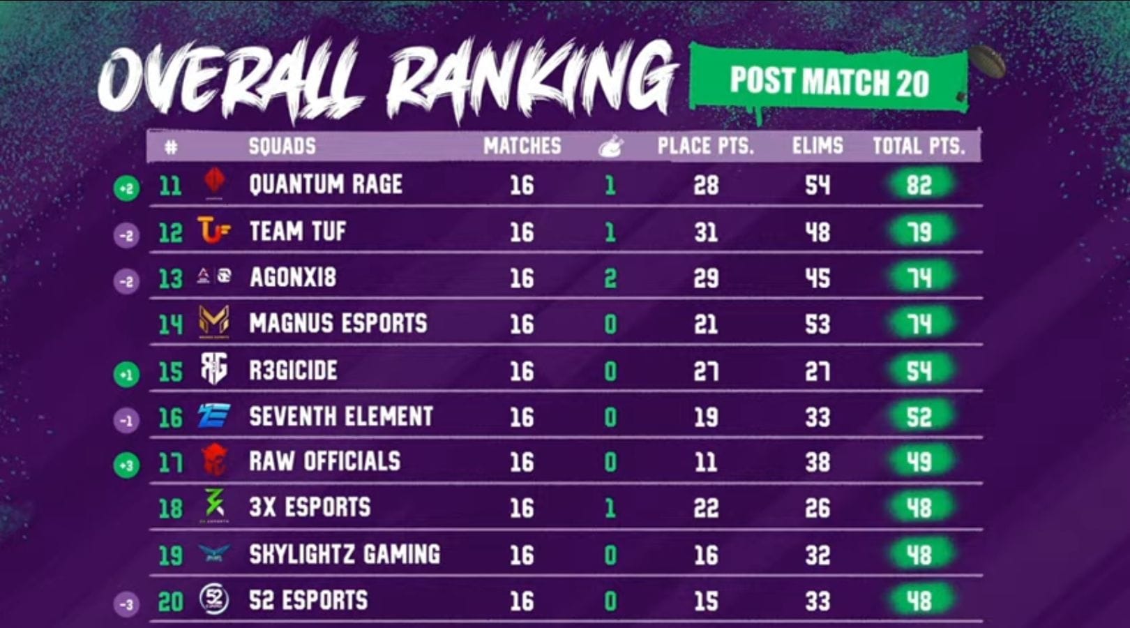 PMPL South Asia Championship 2023 Spring League Stage: Overall ...