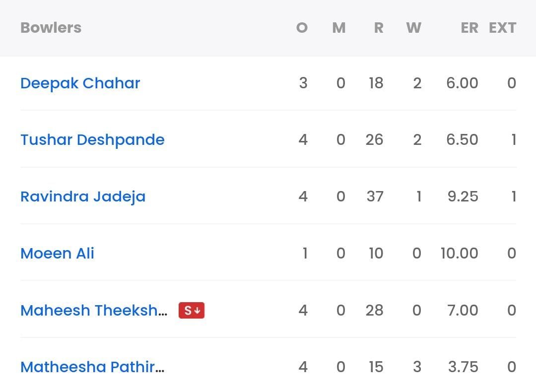 CSK vs DC, Last Match Scorecard: Highlights and Results