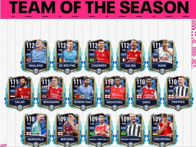 EA Sports releases FIFA Mobile Premier League TOTS cards featuring Haaland, De Bruyne, and more