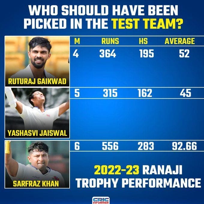 “Stop playing Ranji Trophy” – Sunil Gavaskar slams selectors for overlooking Sarfaraz Khan for ...