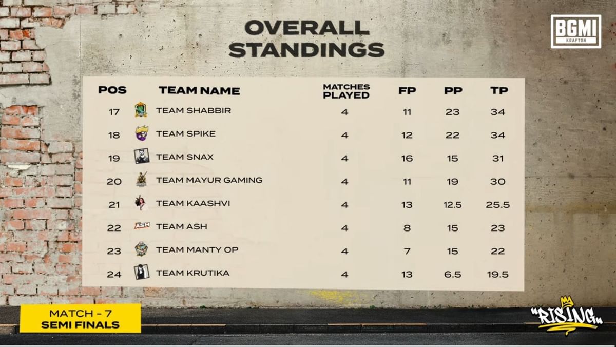 BGMI Rising Launch Party 2023 Semifinals: Overall standings, match-wise ...