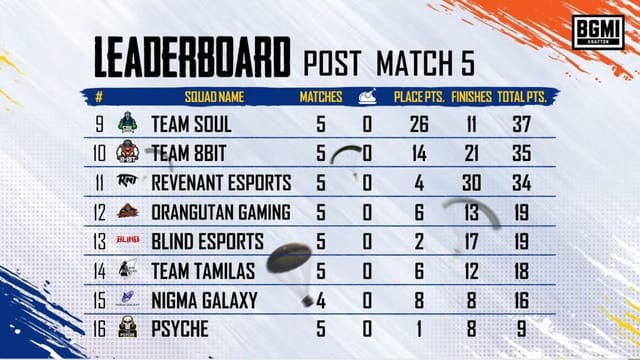 Nodwin BGMI Pro Scrims: Winners, prize pool distribution, overview, and ...