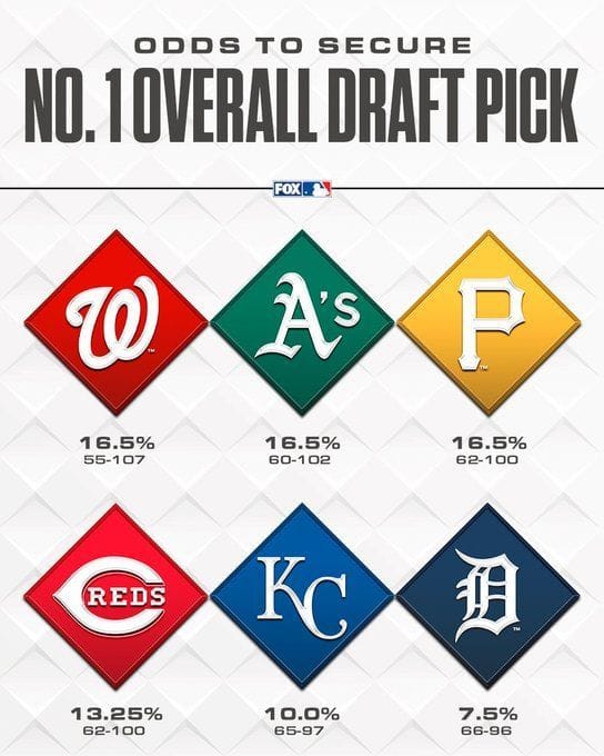 Who has the number 1 pick in the 2023 MLB Draft? Order, predicted pick ...