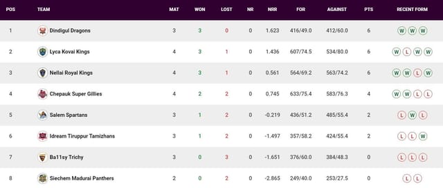 TNPL 2023 Points Table: Updated standings after Nellai Royal Kings vs ...