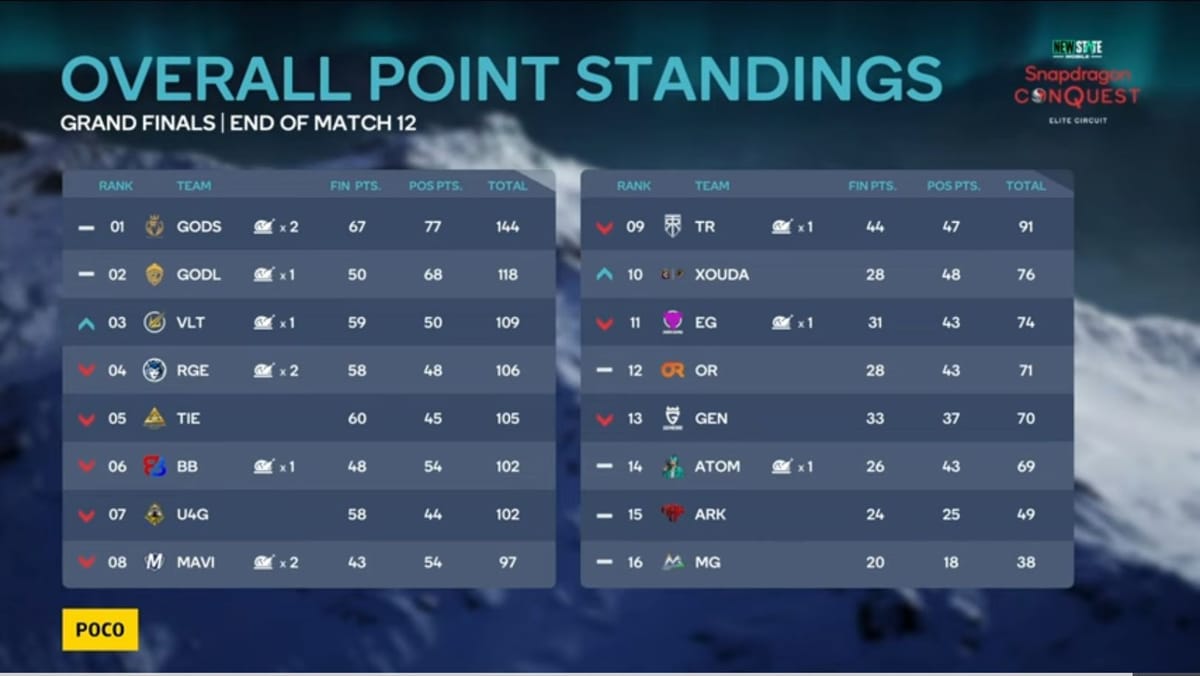Snapdragon Conquest New State Finals Day 2: Overall rankings ...