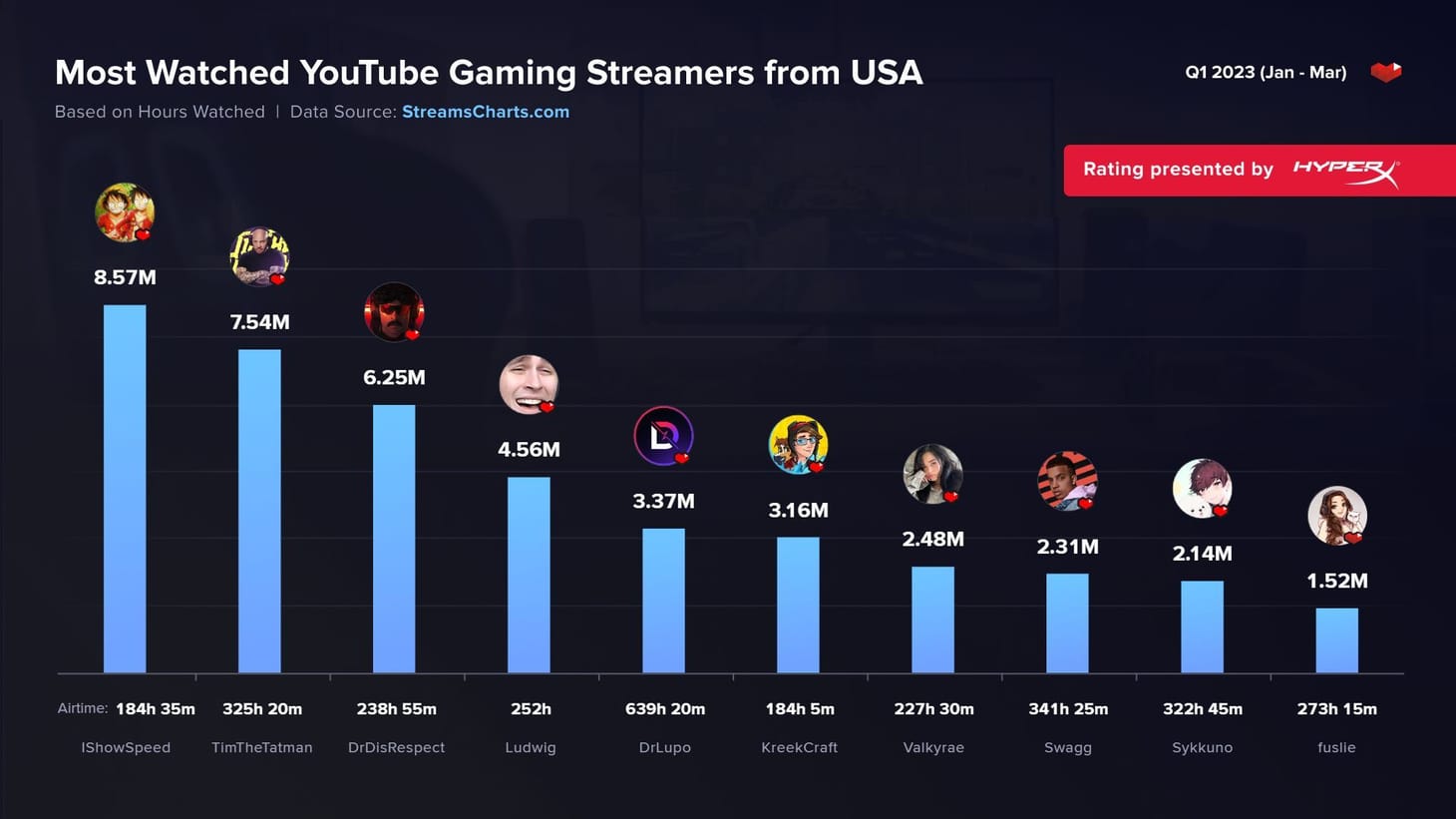 Sykkuno vs Ludwig: Who's the more popular YouTube Gaming streamer of 2023?
