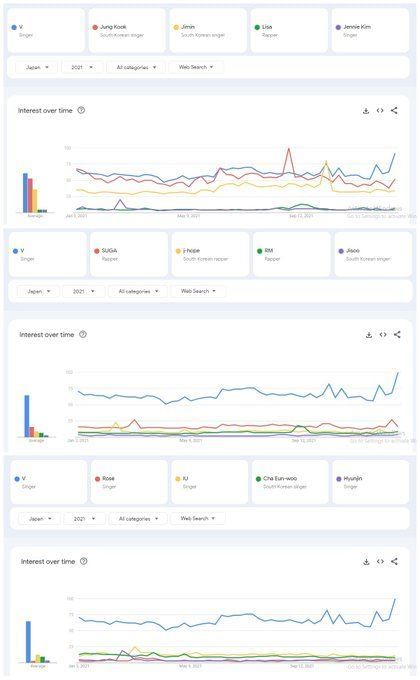 "A Certified Google King": ARMYs rejoice as Kim Tae-hyung is crowned ...