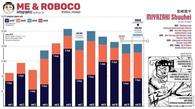 Me & Roboco manga announces a film adaptation and provides news on the ...