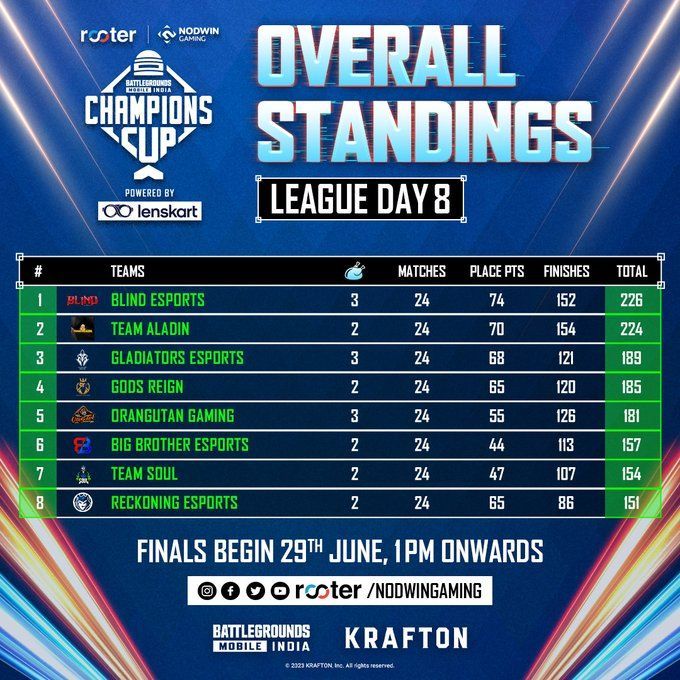 GodLike, Team Xspark, and Global Esports eliminated from BGMI Champions Cup 2023