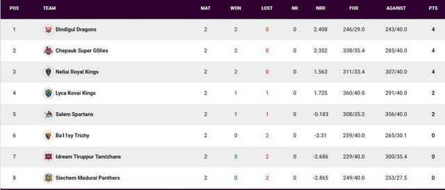 TNPL 2023 Points Table: Updated standings after Siechem Madurai ...