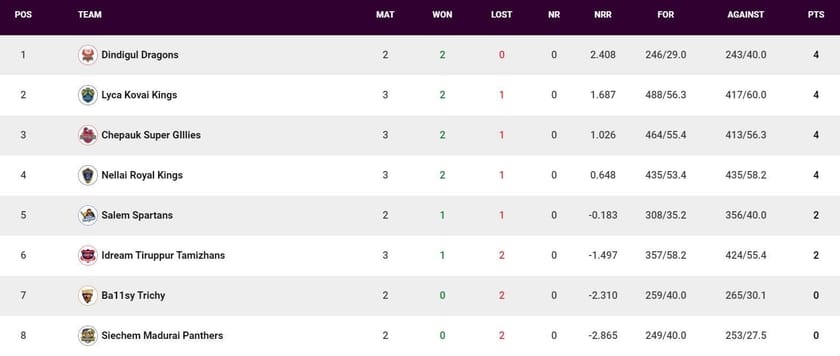 TNPL 2023 Points Table: Updated standings after Nellai Royal Kings vs ...