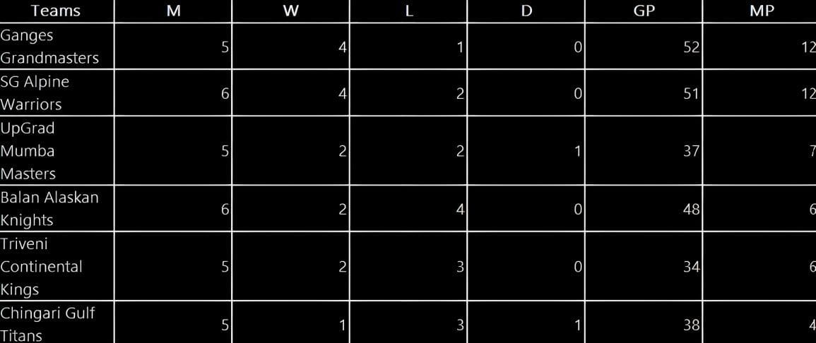 Global Chess League 2023: Results at the end of June 26, Day 5