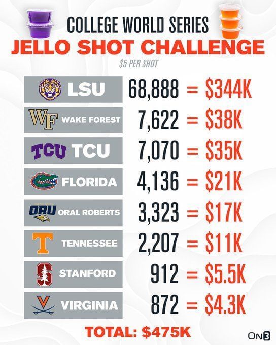 Who won the College World Series Jello Shot Challenge? All-time record ...