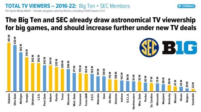 Big Ten expansion rumors: Will Florida leave the SEC for the Big Ten ...