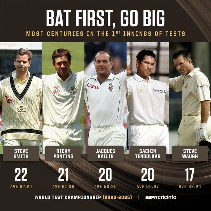 3 reasons why Steve Smith is the best Test batter of this generation