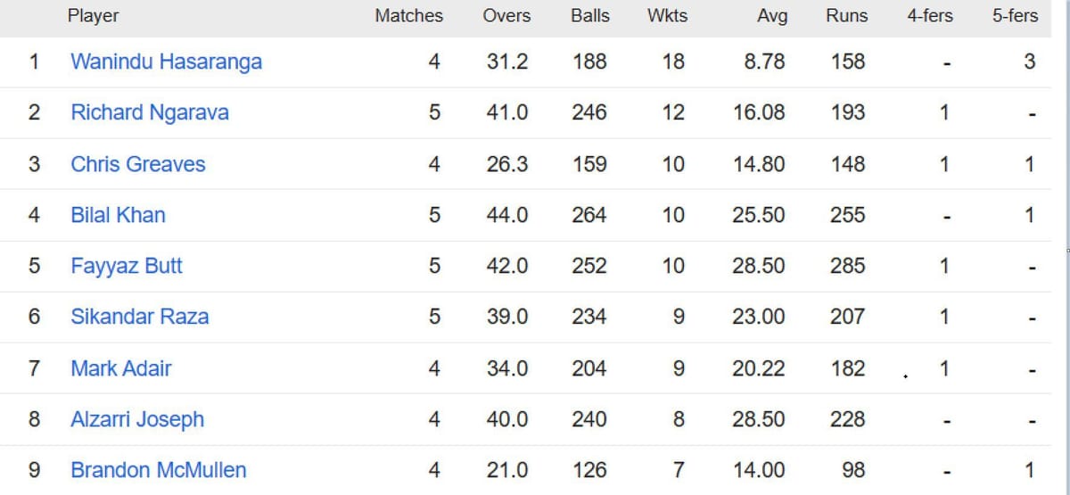 ICC World Cup Qualifiers 2023 Most Runs and Most Wickets standings ...